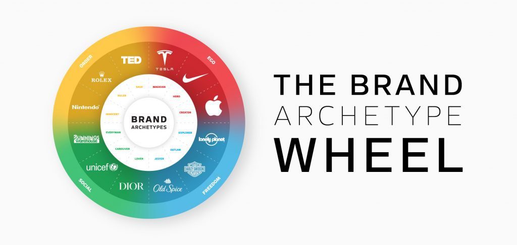 What's your brand personality? A guide to the 12 brand archetypes.